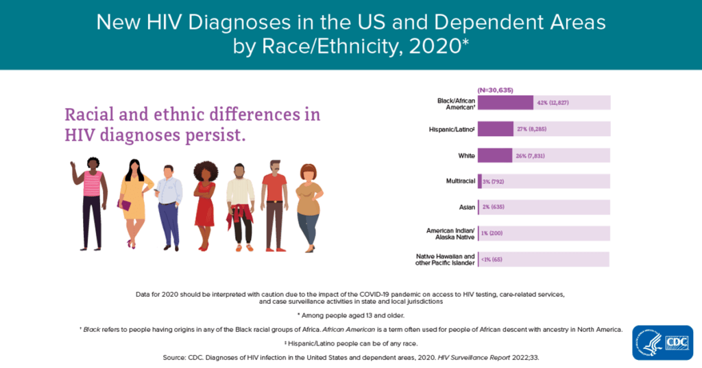 cdc-hiv-statistics-diagnoses-race-1200×630 | Somatic Arts & Sciences ...